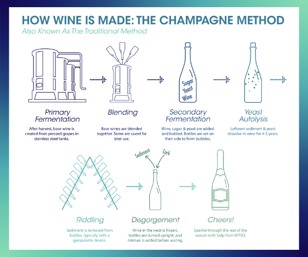 How Sparkling Wine Is Made: The Champagne Method - From The Vine How Sparkling Wine Is Made: The Champagne Method - From The Vine